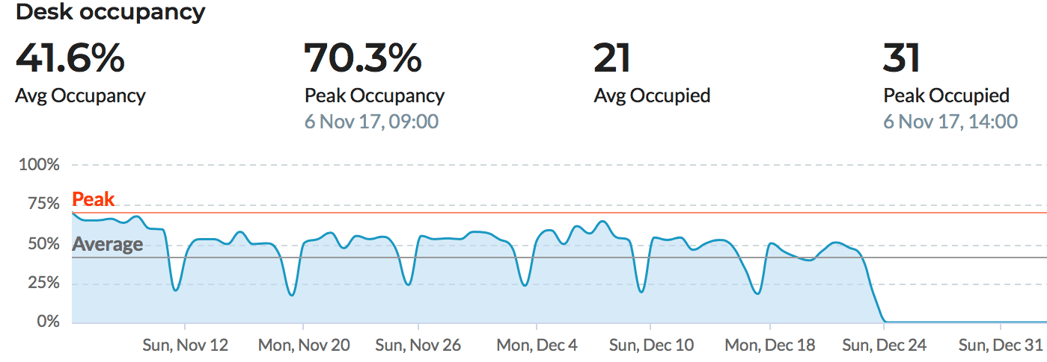 5 easy changes to increase desk occupancy