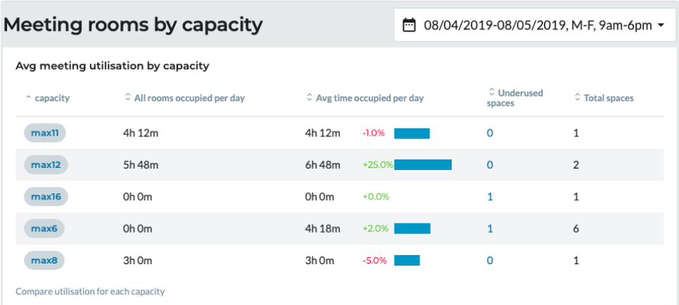 How to measure workplace occupancy